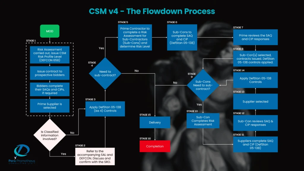 Cyber Security Model version 4 (CSM v4) - pera prometheus